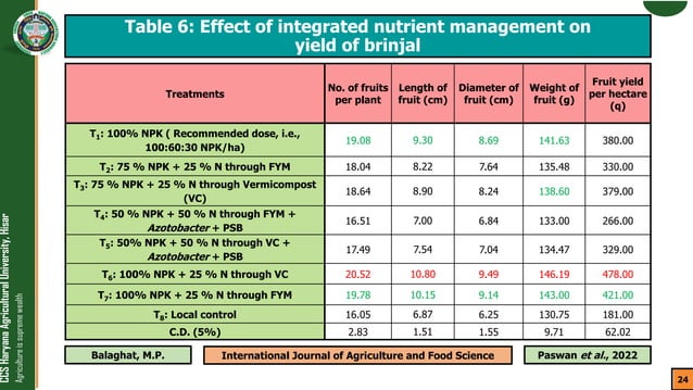 Effect of Integrated Nutrient Management on Growth and Yield of Solanaceous Fruit Vegetables.pdf ...
