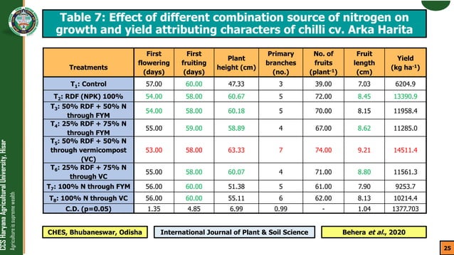 Effect of Integrated Nutrient Management on Growth and Yield of Solanaceous Fruit Vegetables.pdf ...