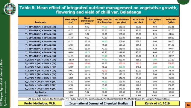 Effect of Integrated Nutrient Management on Growth and Yield of Solanaceous Fruit Vegetables.pdf ...