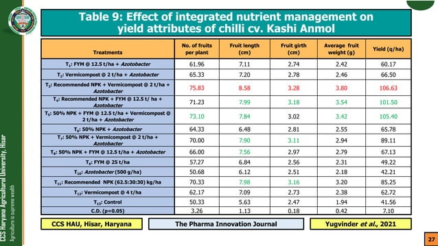 Effect of Integrated Nutrient Management on Growth and Yield of Solanaceous Fruit Vegetables.pdf ...