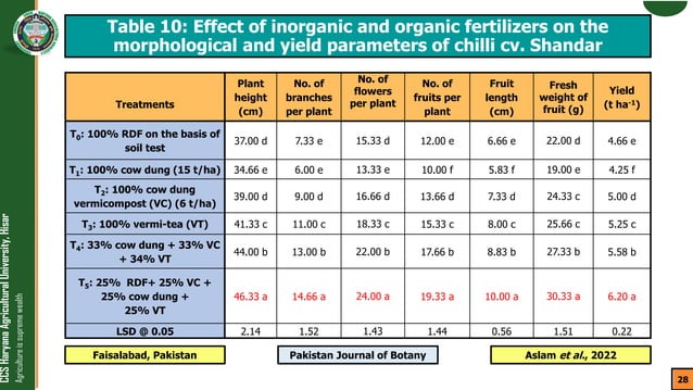 Effect of Integrated Nutrient Management on Growth and Yield of Solanaceous Fruit Vegetables.pdf ...