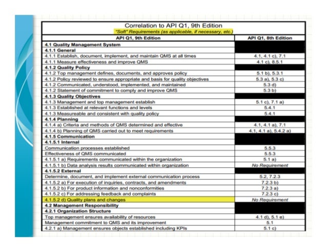 Effect of iso 9001 2015 on api q1 9th ed