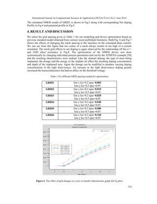 Effect of mesh grid structure in reducing hot carrier effect of nmos device simulation | PDF