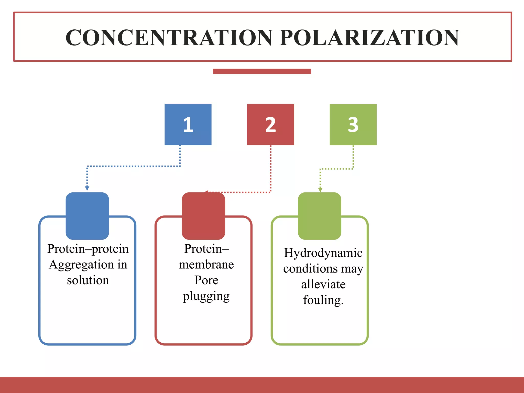 Effect of milk constituents on membrane process | PPTX