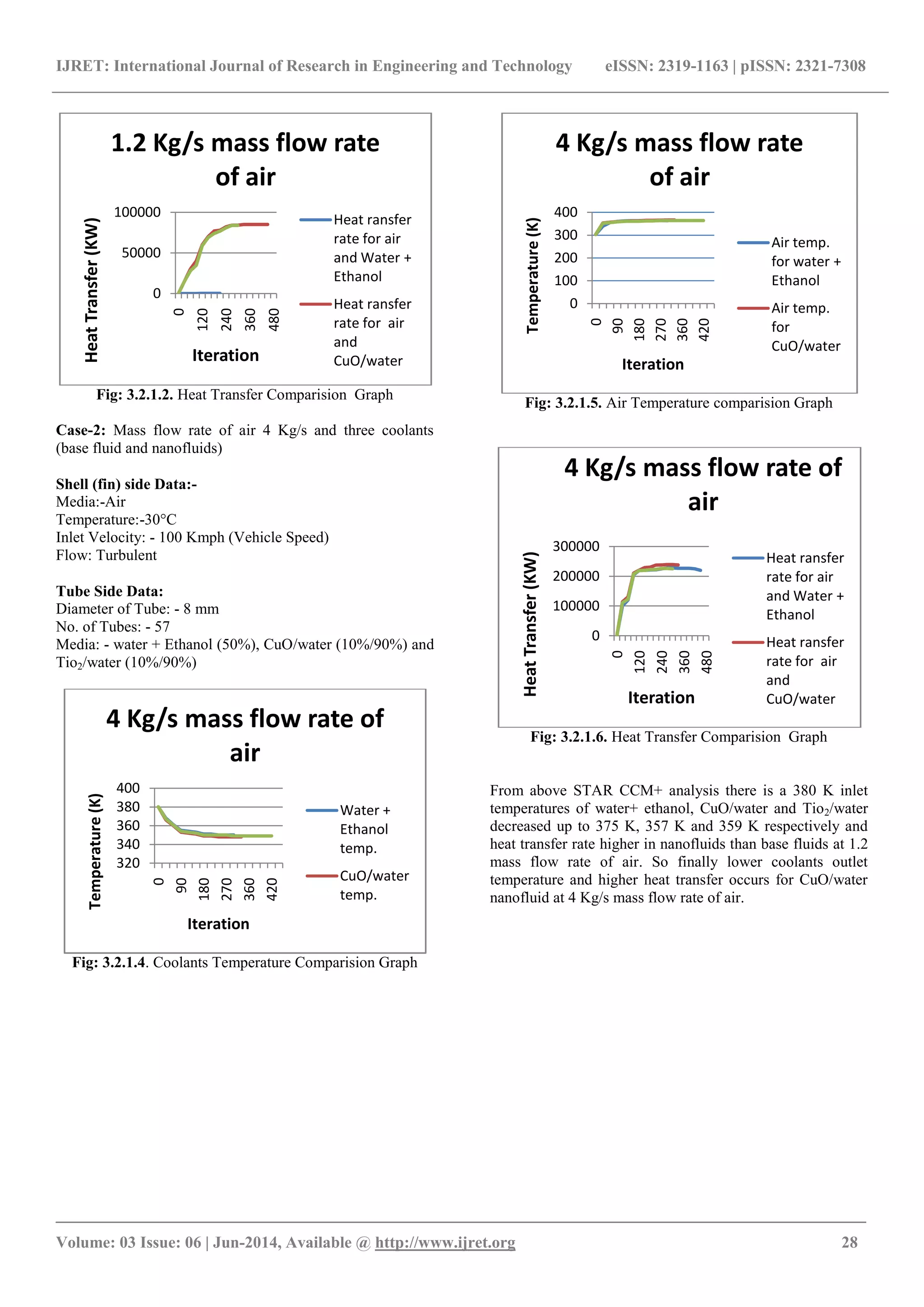 Effect of nanofluids and mass flow rate of air on heat transfer rate in ...
