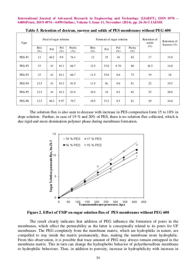 Effect of organic additive peg 600 on ultrafiltration performance of