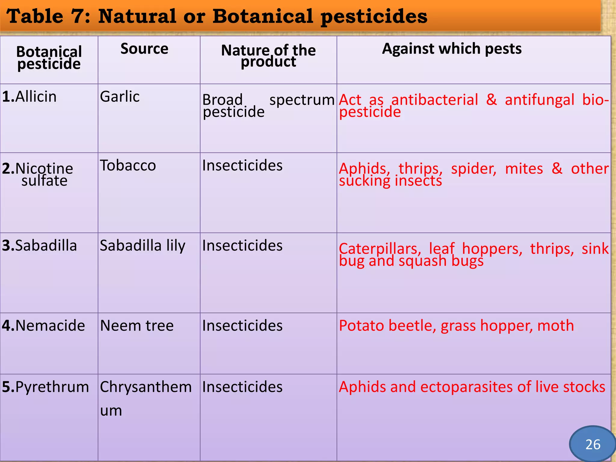 Effect of organic farming in vegetable crops | PPTX