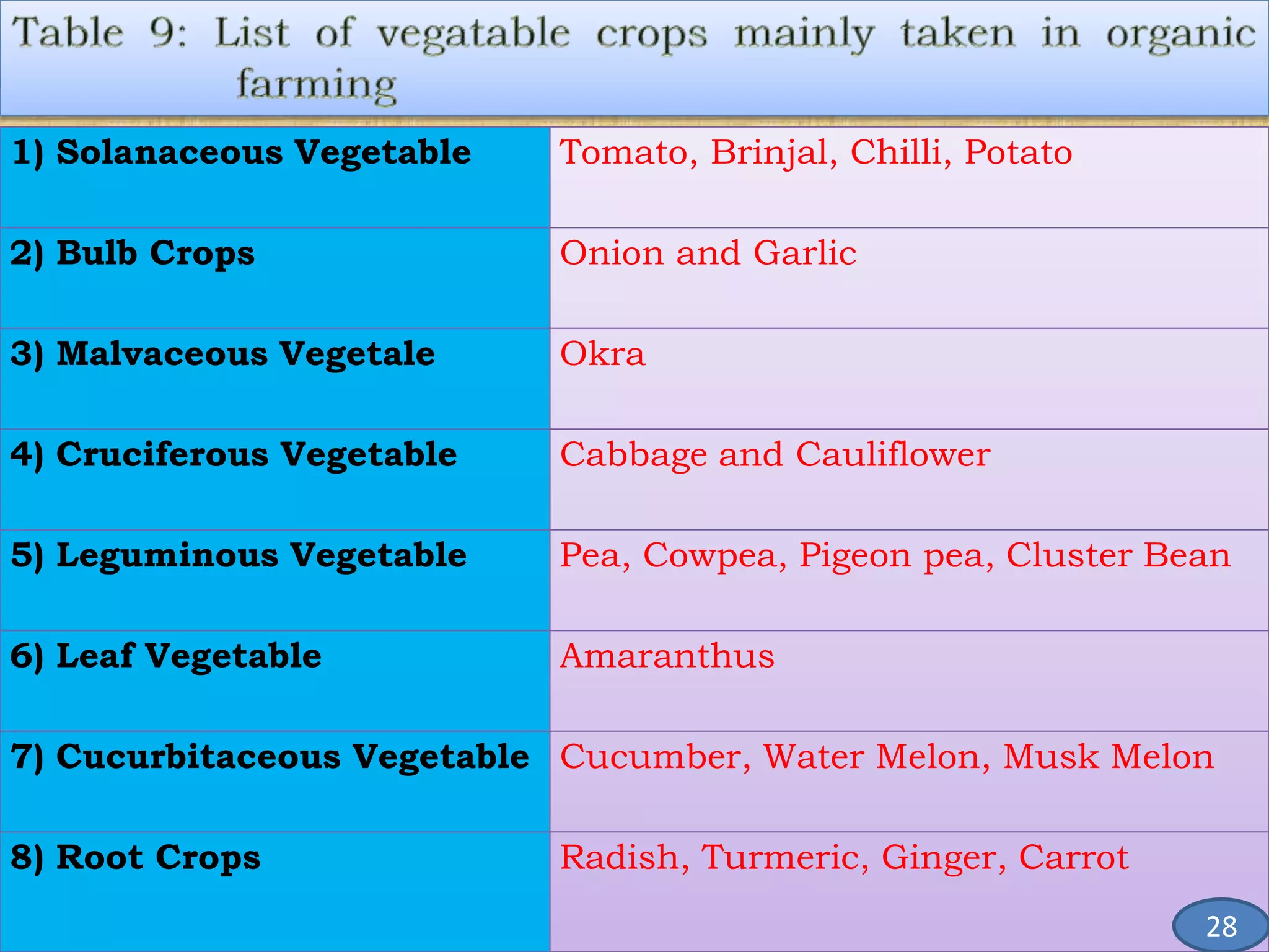 Effect of organic farming in vegetable crops | PPTX