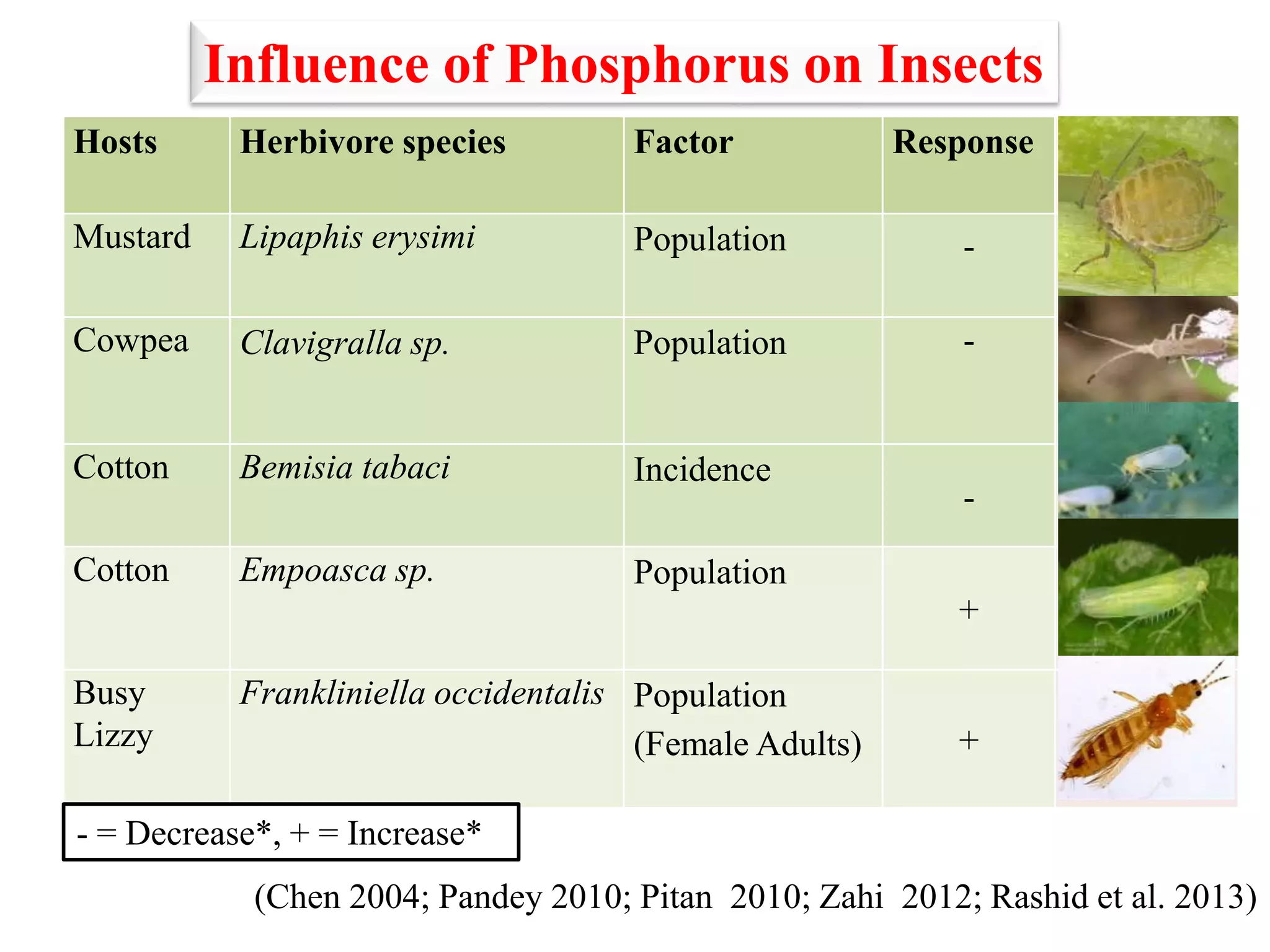 Effect of plant nutrition in insect pest management | PPTX