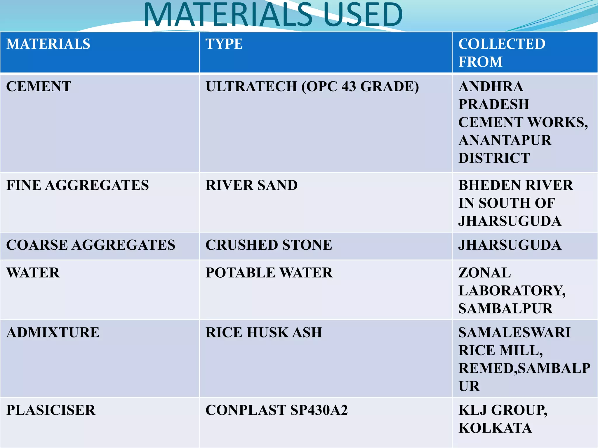 Effect of rice husk ash on compressive strength of concrete | PPTX
