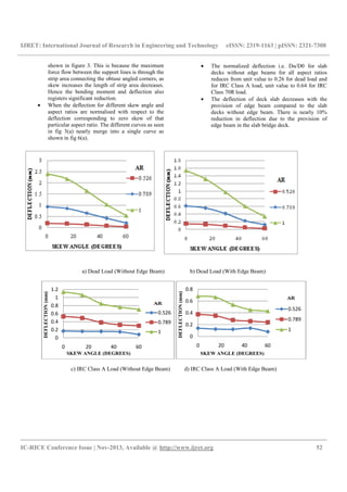 Effect of skew angle on static behaviour of reinforced | PDF
