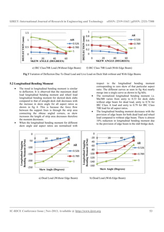Effect of skew angle on static behaviour of reinforced | PDF