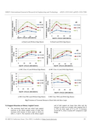 Effect of skew angle on static behaviour of reinforced | PDF