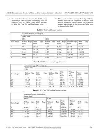Effect of skew angle on static behaviour of reinforced | PDF