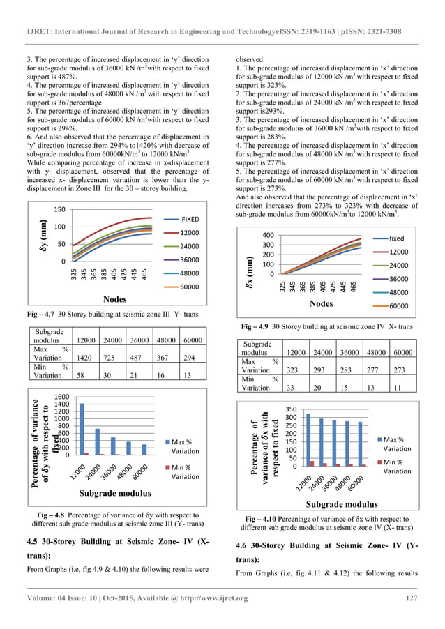 Effect of soil structure interaction on high rise r.c regular frame structure with irregular ...