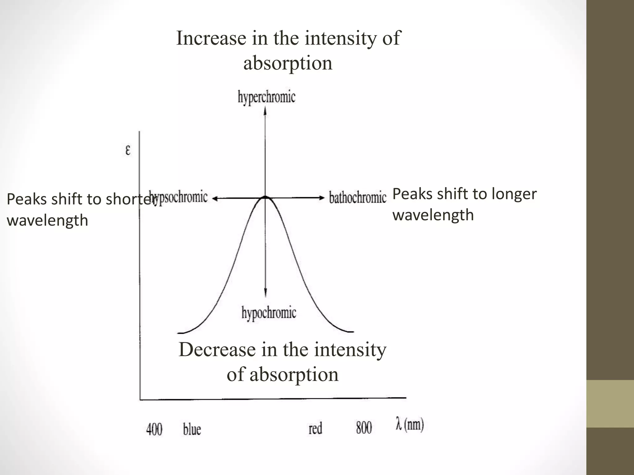 Effect of solvent | PPTX