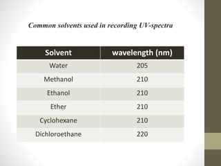 Effect of solvent | PPTX