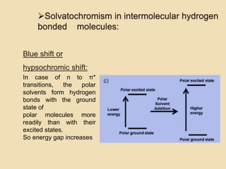 Effect of Solvent in UV-by M.Qasim.pptx