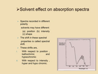 Effect of Solvent in UV-by M.Qasim.pptx