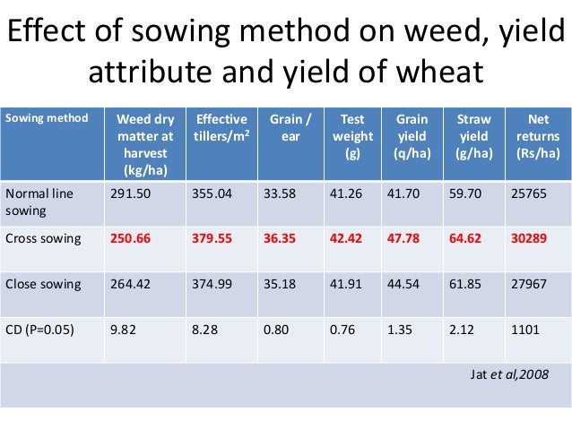 Effect Of Sowing Methods And Weed Management Practices On Wheat