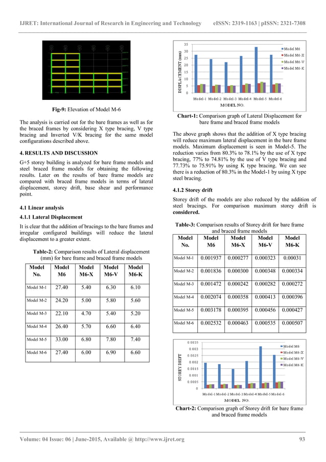 Effect of steel bracing on vertically irregular r.c.c building frames under seismic loads | PDF