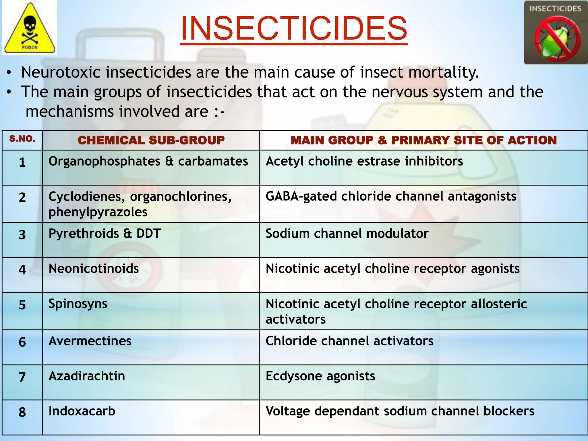 Effect of sub lethal doses of insecticides on natural enemies of crop ...