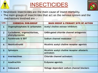 Effect of sub lethal doses of insecticides on natural enemies of crop ...
