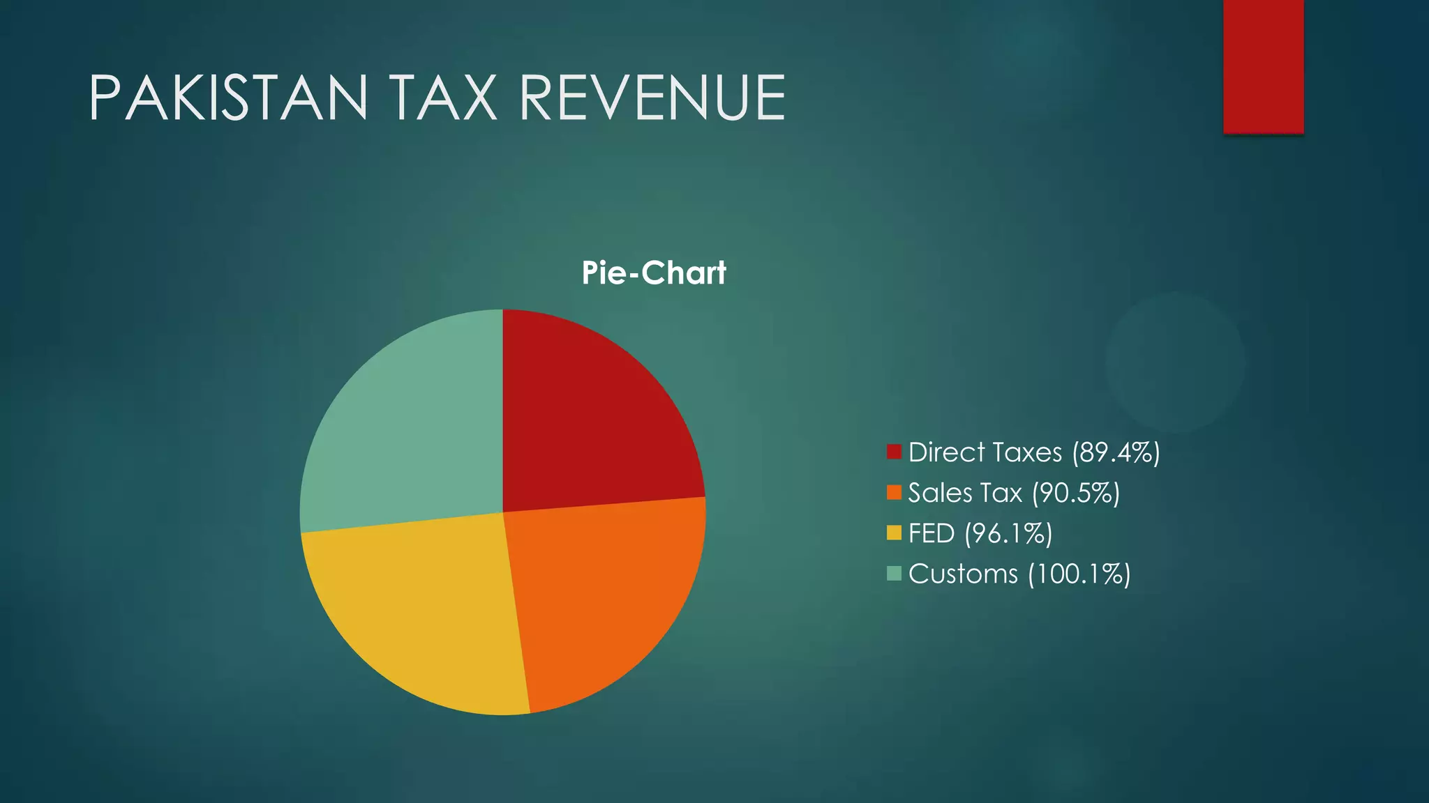 Effect of taxation on pakistan’s economy | PPTX | Business Accounting ...