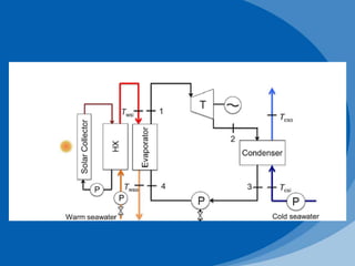 Effect of temperature on the performance of a closed-cycle ocean ...