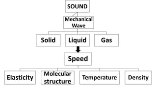 Effect of Temperature to the Speed of Sound.pptx