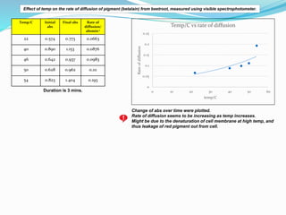 IA on effect of temp on the rate of diffusion of pigment (betalain ...