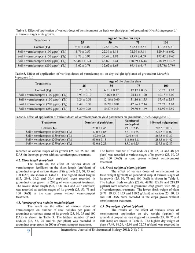 Effect of vermicompost on growth and yield of groundnut | PDF
