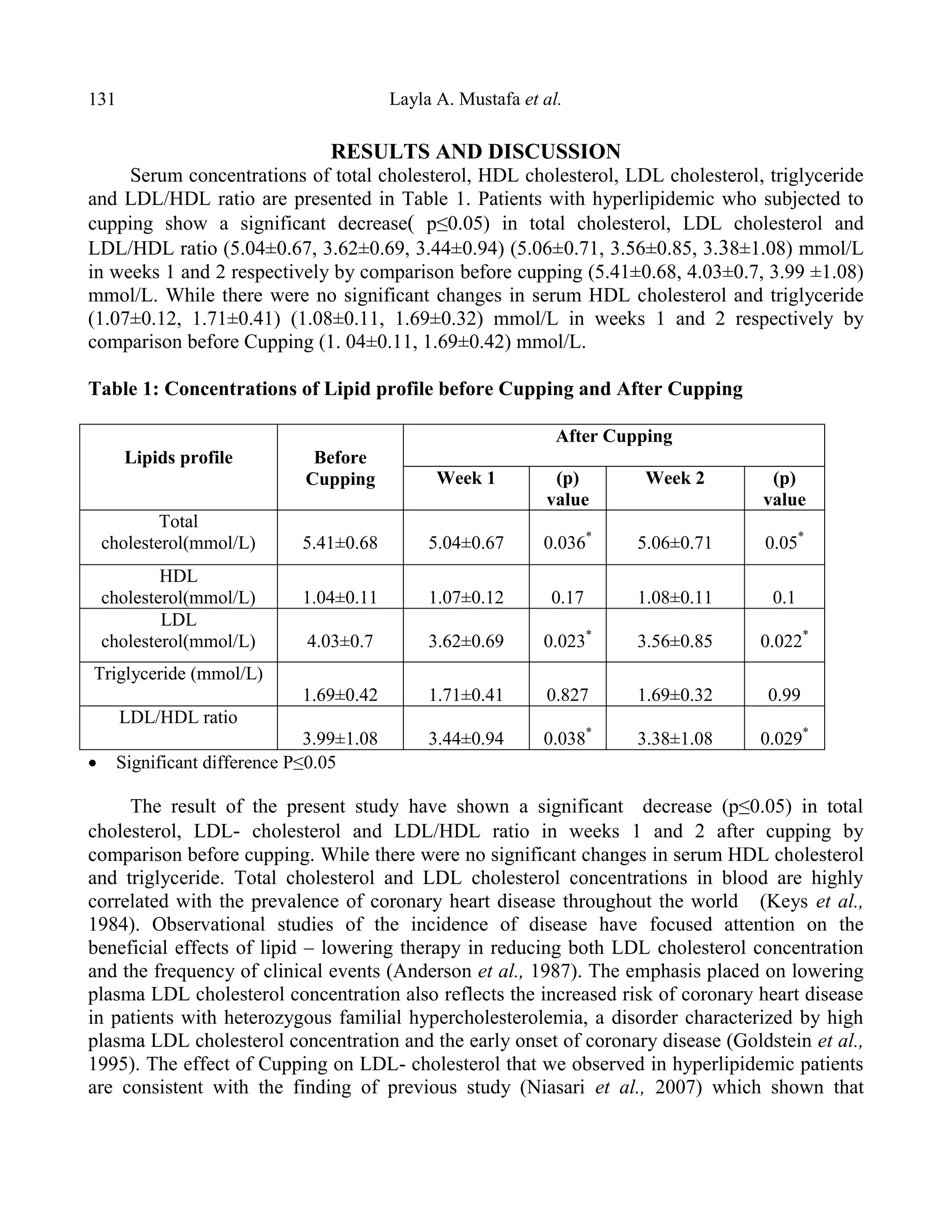 Effect of wet cupping on serum lipids profile levels of hyperlipidemic ...