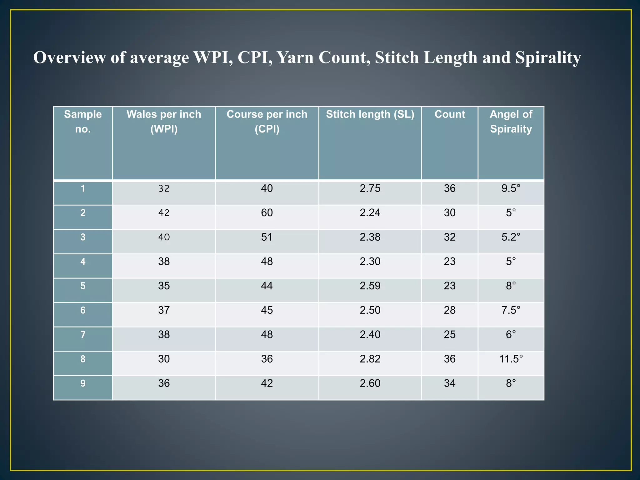 Effect of wpi, cpi, stitch | PPTX