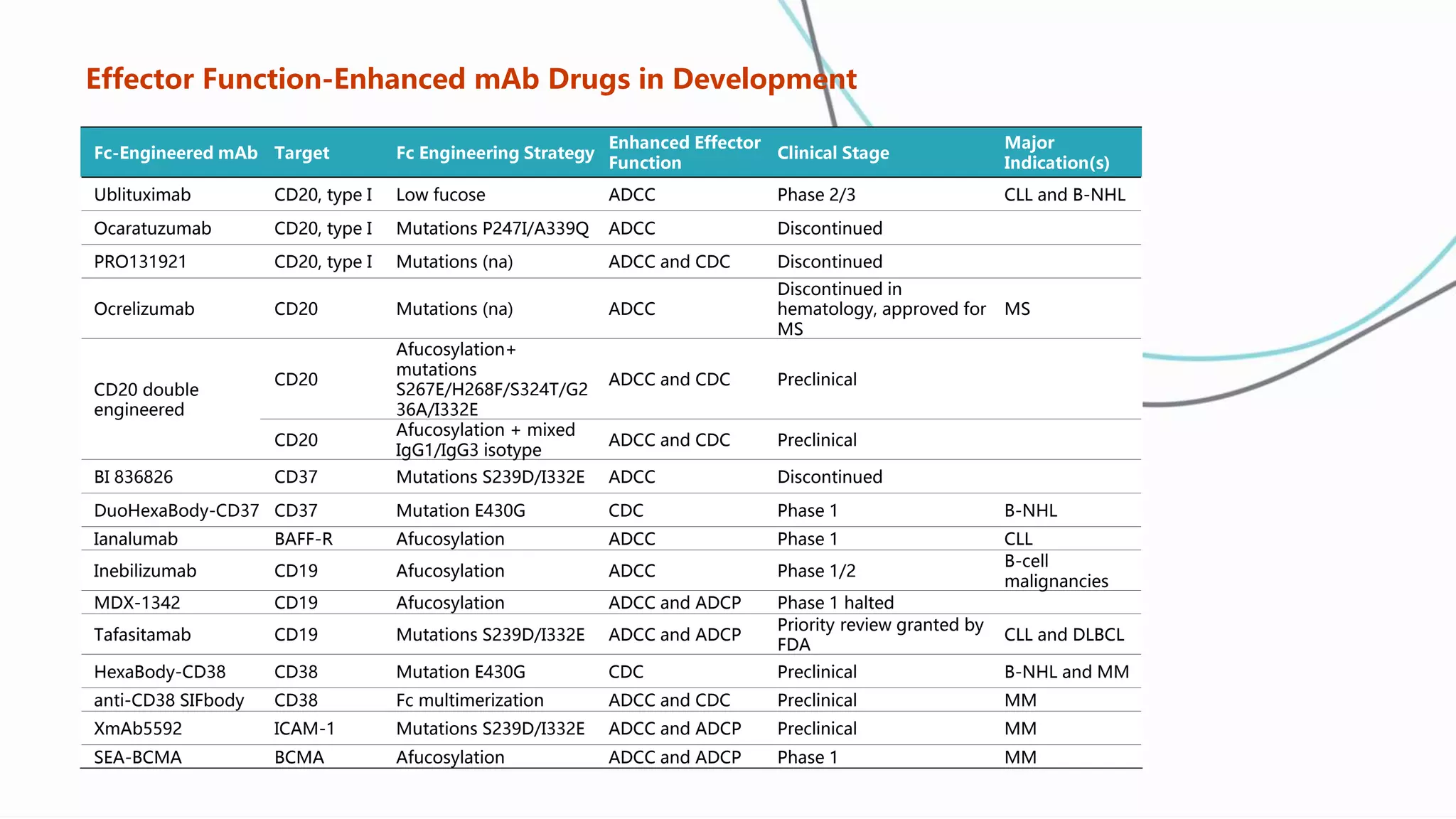 Effector Functions-enhanced Antibodies - Creative Biolabs | PPTX