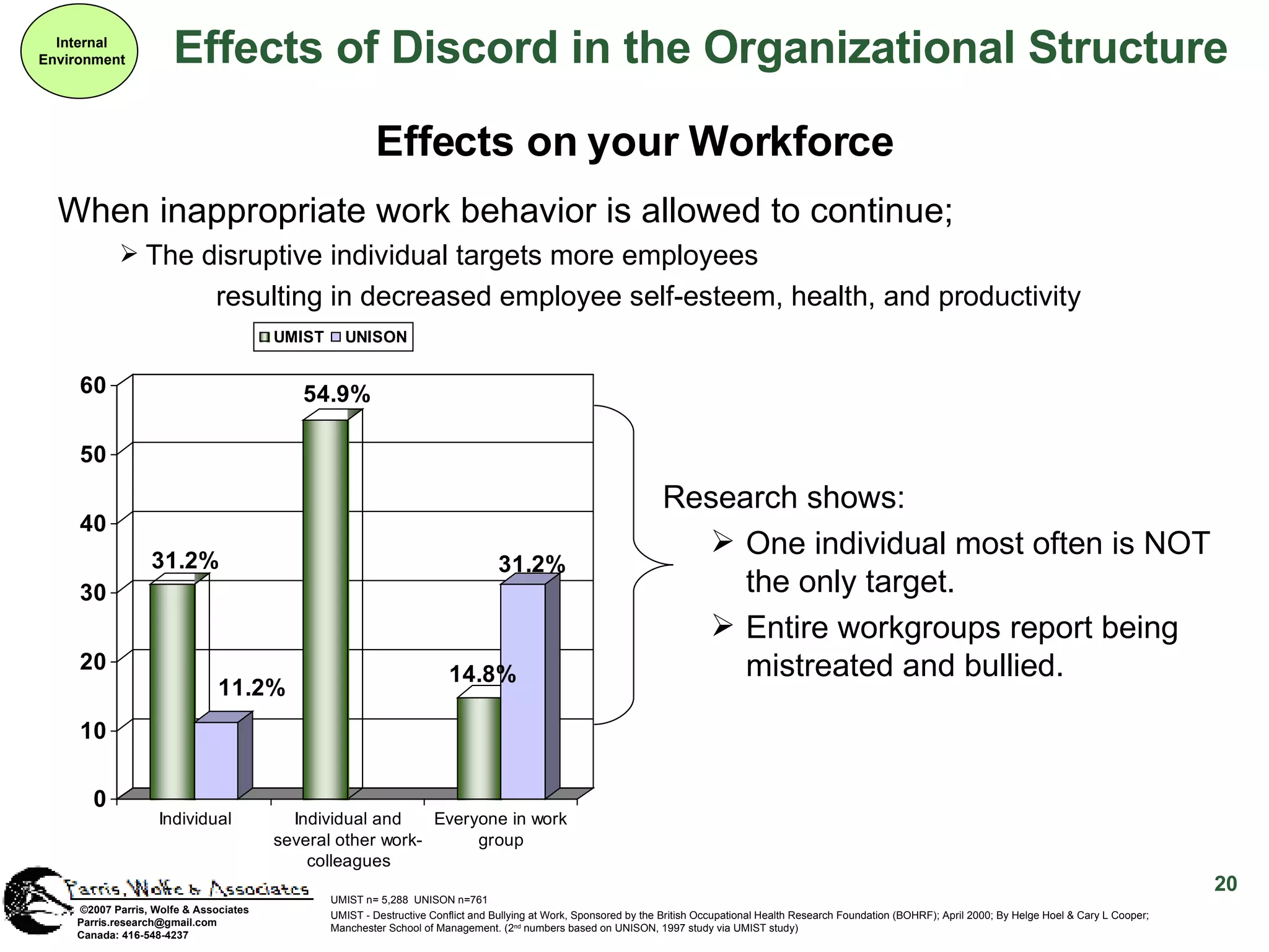 Bullying and the Workplace: Management of Unprofessional Behaviours ...