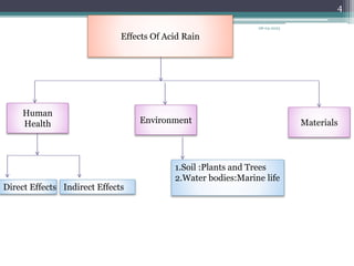 EFFECTS OF ACID RAIN.pptx