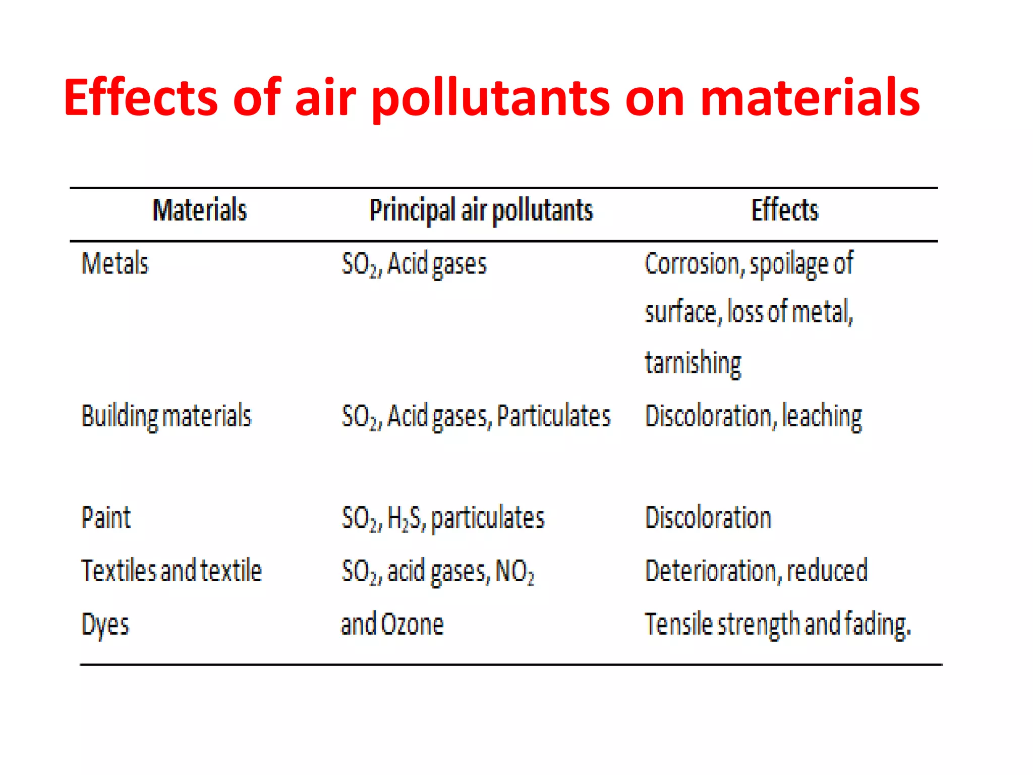 Effects of air pollutants on materials | PPTX
