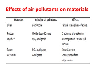 Effects Of Air Pollution On Materials