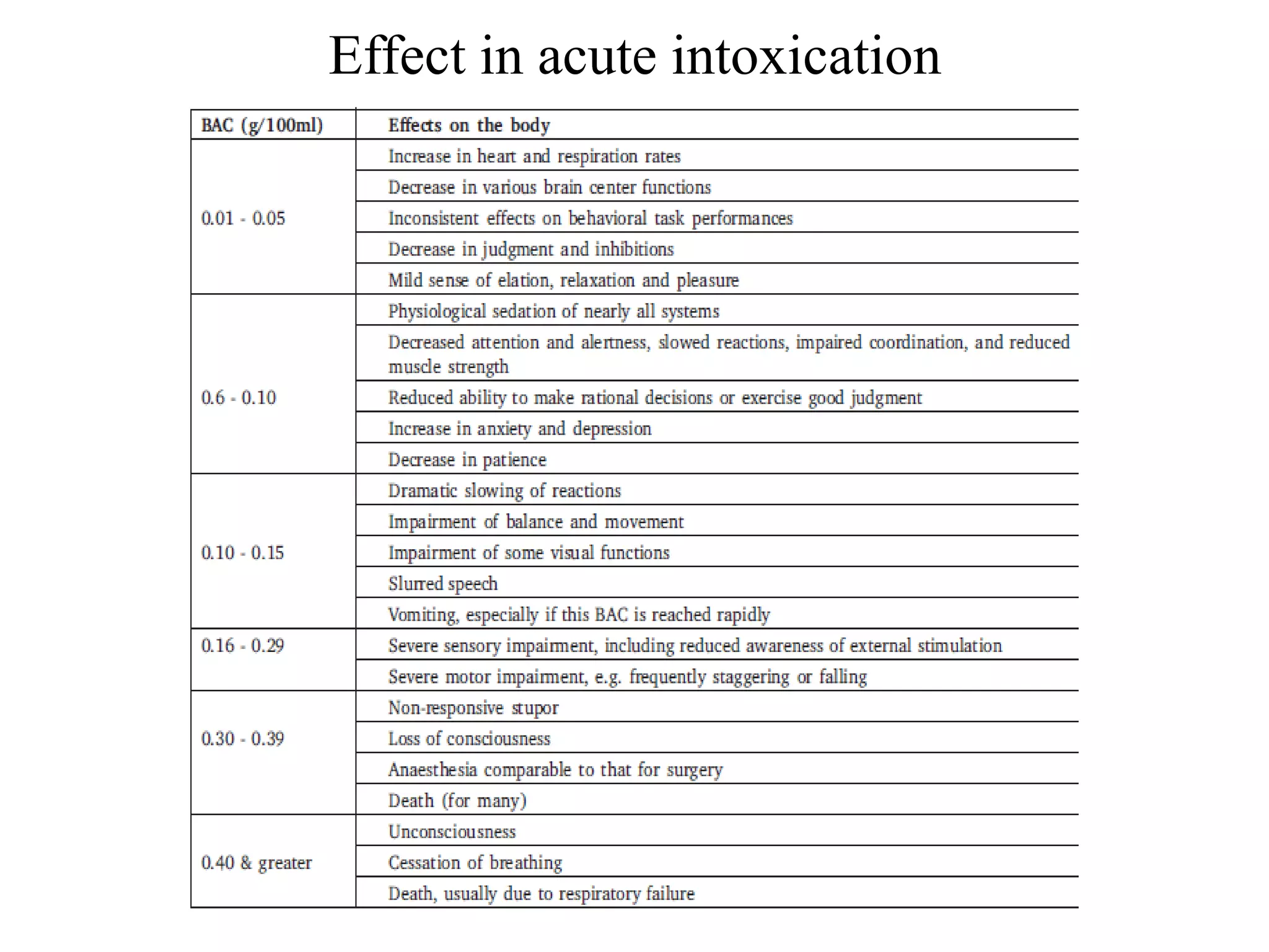 Effects of alcohol in body | PPTX