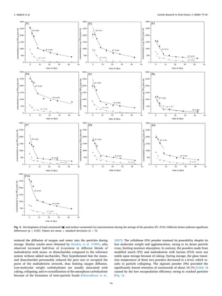 Effects of carrier agents on powder properties, stability of carotenoids, and encapsulation ...