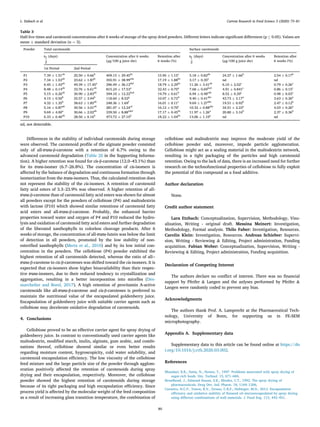 Effects of carrier agents on powder properties, stability of carotenoids, and encapsulation ...