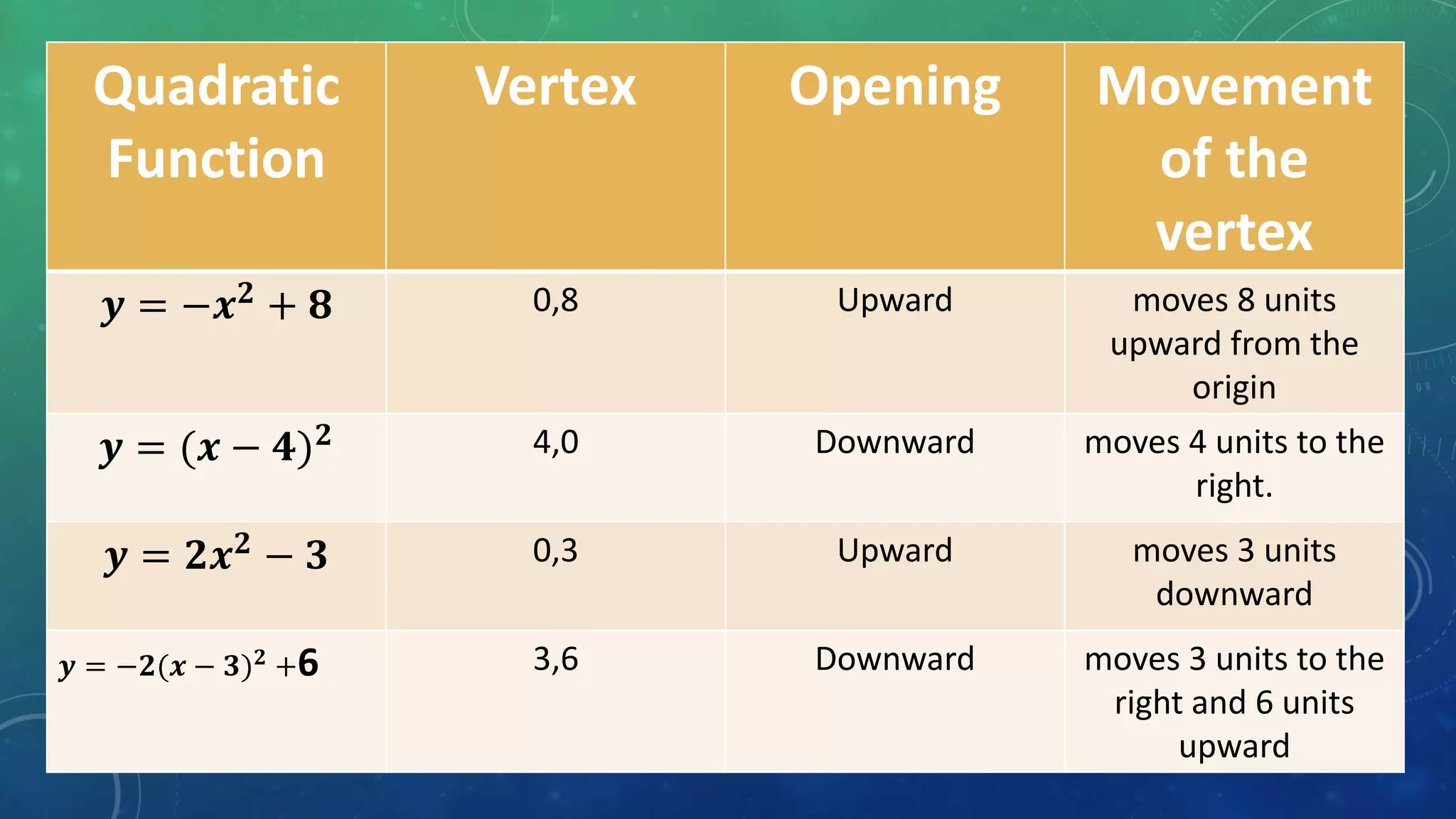 LESSON-Effects of changing a,h and k in the Graph of Quadratic Function ...