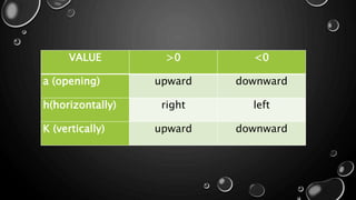 LESSON-Effects of changing a,h and k in the Graph of Quadratic Function ...