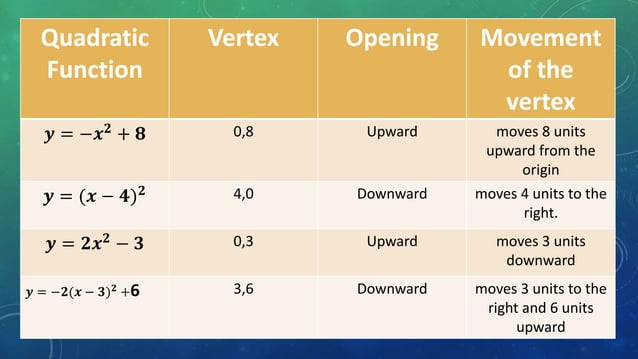 LESSON-Effects of changing a,h and k in the Graph of Quadratic Function ...