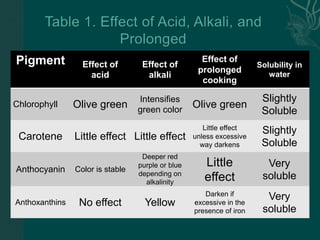 Effects of cooking vegetables | PPTX