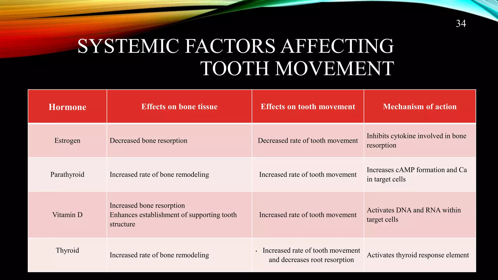 Effects of drugs on orthodontic treatment | PPTX