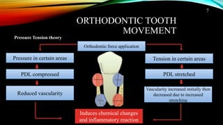 Effects of drugs on orthodontic treatment | PPTX