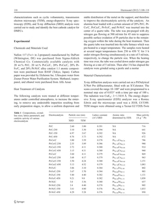Effects of heat treatment on the catalytic activity and methanol ...