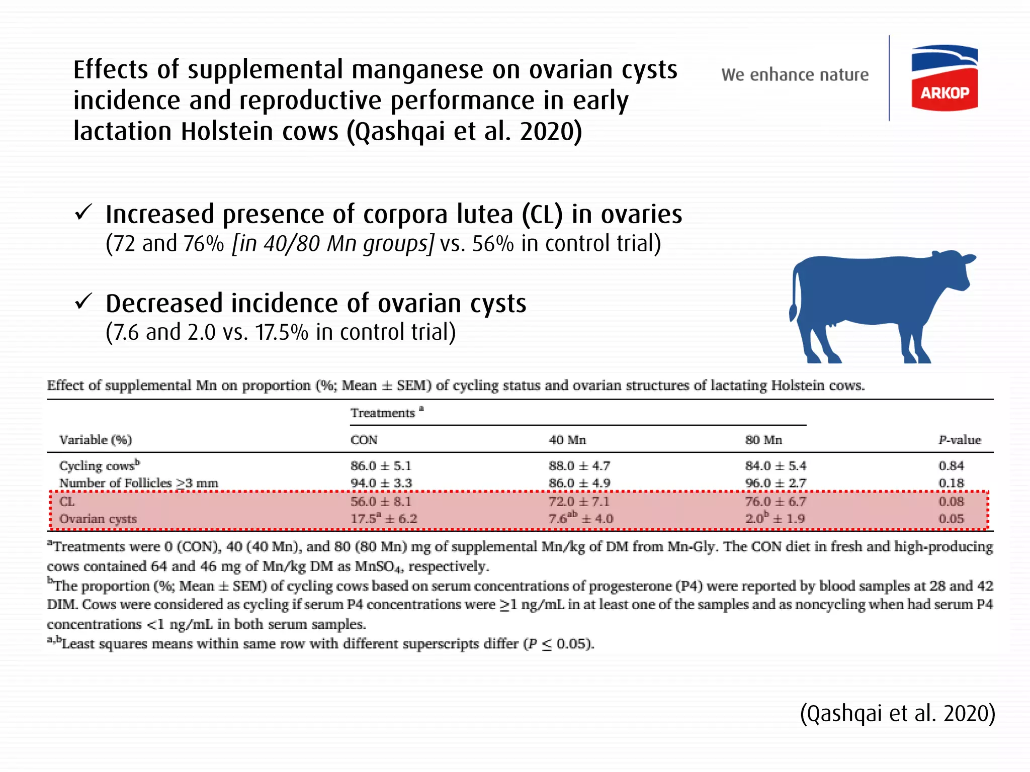 Effects of Manganese supplementation on reproductive performance in ...